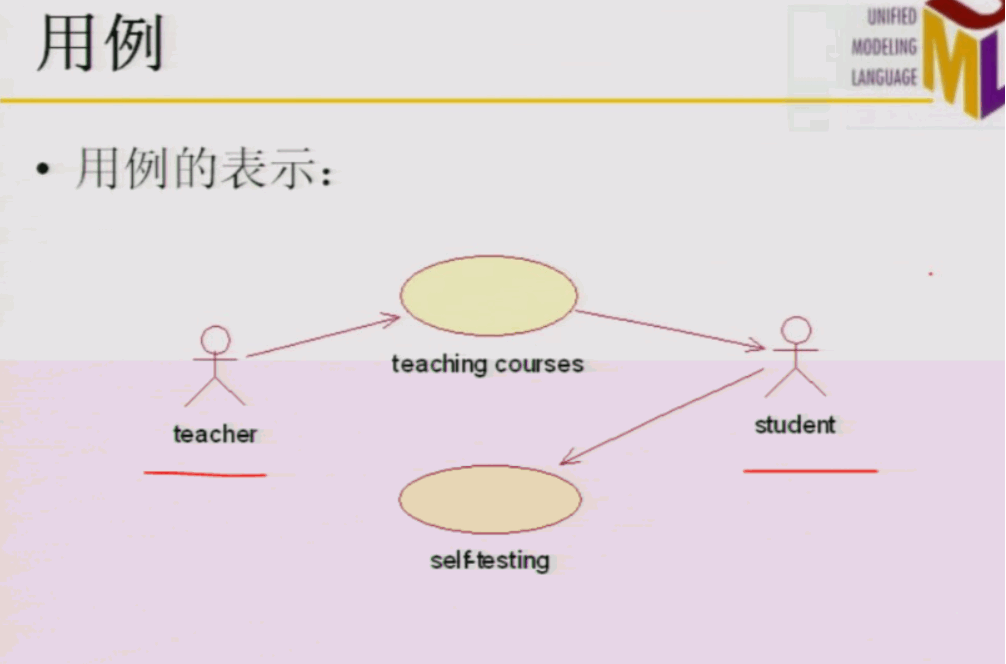 【uml】用例图用例的前置条件和后置条件 Csdn博客 