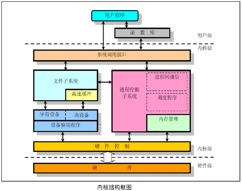 【嵌入式】构建嵌入式linux系统（uboot、内核、文件系统）uboot和grub Csdn博客 