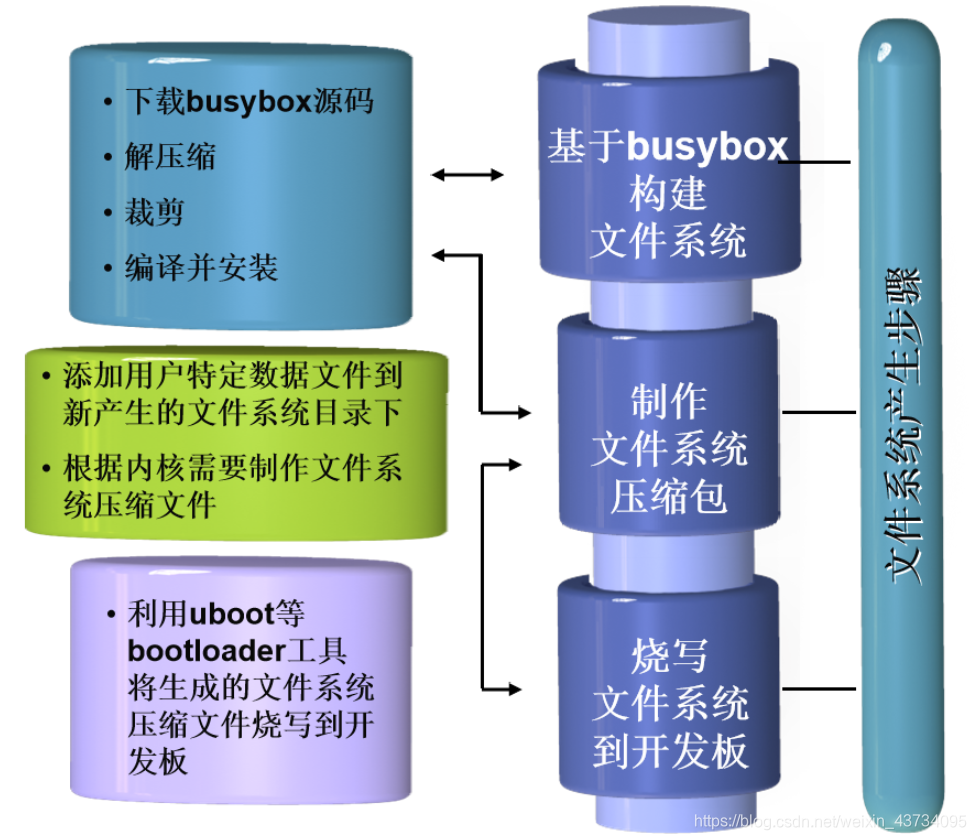 【嵌入式】构建嵌入式linux系统(uboot、内核、文件系统)uboot和grub Csdn博客