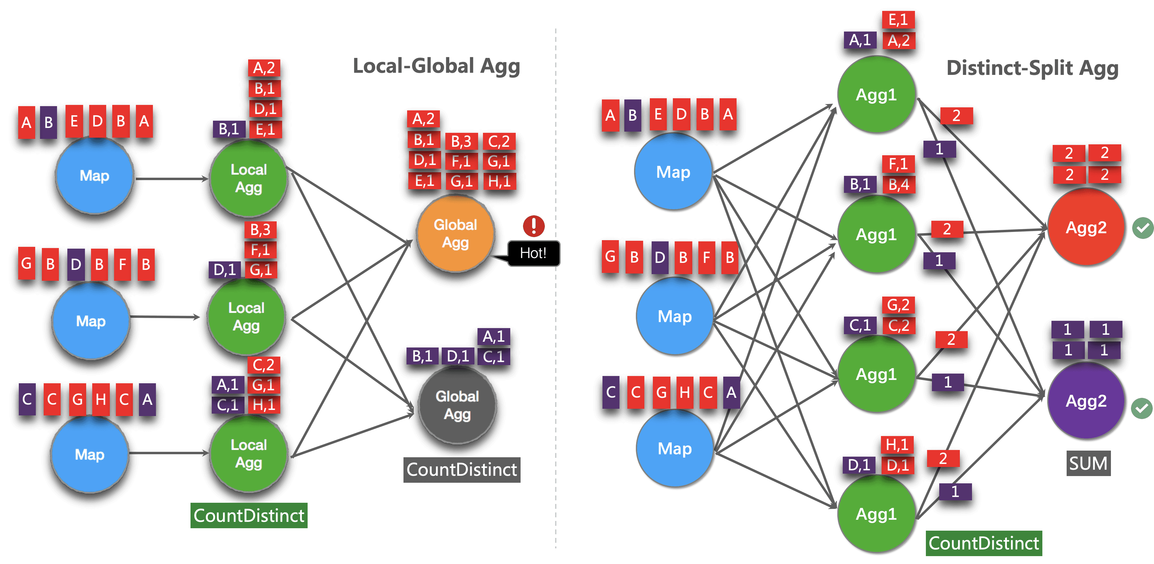 Flink Table & SQL: Minibatch、LocalGlobal、Split Distinct、Agg With Filter_flink agg-phase-strategy ...