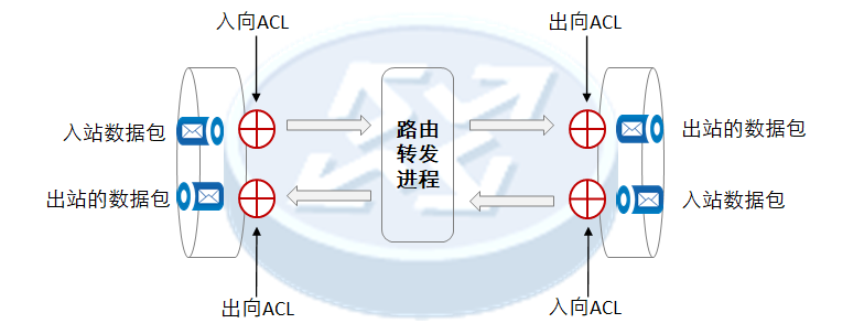 ensp-acl访问控制实验_ensp acl实验-CSDN博客