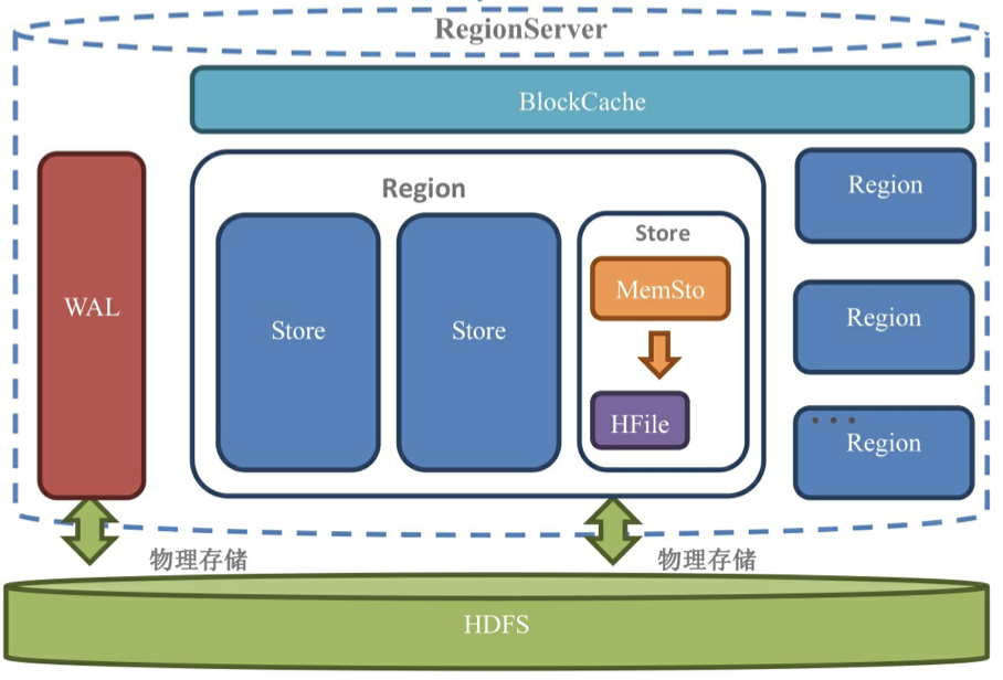 HBase WAL_hbase wals-CSDN博客