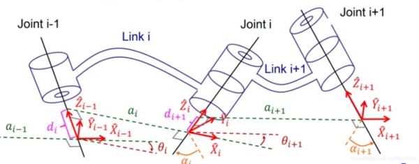 标准DH与改进DH的讨论The discussion of sDH and mDH_改进dh系-CSDN博客