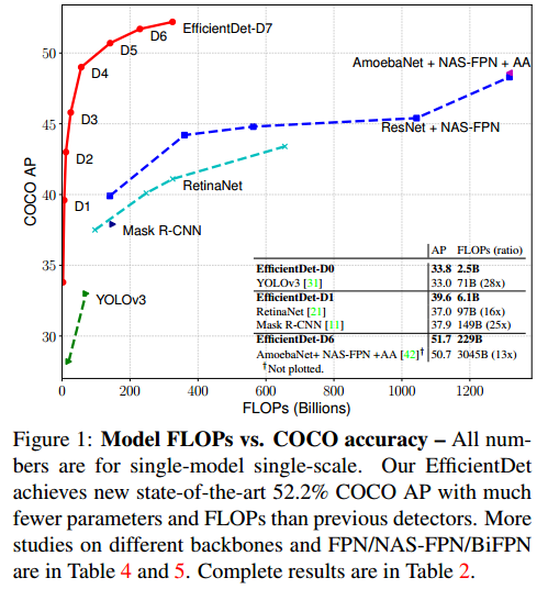 目标检测之EfficientDet_目标检测efficient-CSDN博客