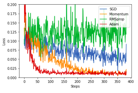 pytorch 神经网络 Optimizer 优化器（SGD，Momentum，RMSprop，Adam）_optim.sgd he optim.adam-CSDN博客