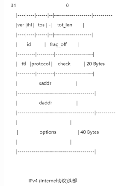 C/C++struct iphdr（IP包头结构体）-CSDN博客