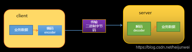 Netty 编码与解码netty的编码解码 Csdn博客