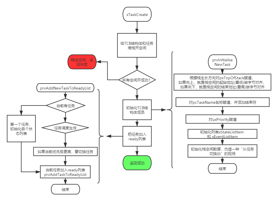 【FreeRTOS】FreeRTOS 源码学习笔记 （4） 任务创建xTaskCreate + 常用结构体TCB、xLIST_freertos tcb结构体-CSDN博客
