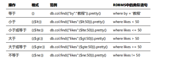 Mongodb文档常用操作方法 查询 排序 索引 聚合 管道mongo Find 排序 Csdn博客 3742