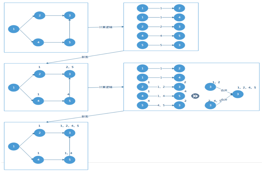 Spark复习九：Spark GraphX 入门以及Spark图聚合操作相关案例_spark mapvertices-CSDN博客