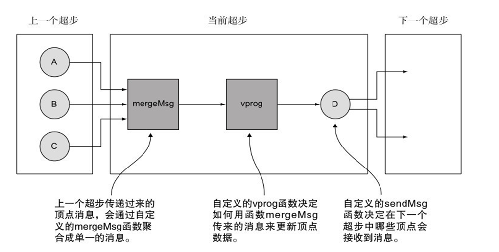 Spark复习十：图聚合操作（aggregateMessages ）和 Pregel 和 Pregel API以及操作案例分析-CSDN博客