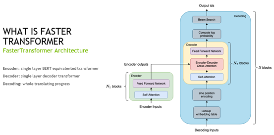 FasterTransformer 2.0优化——公开课听课笔记_fasttransformer-CSDN博客