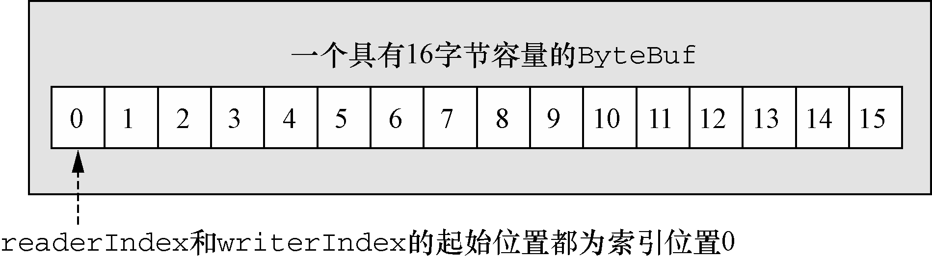 ByteBuf 详解(一）_java bytebuf-CSDN博客