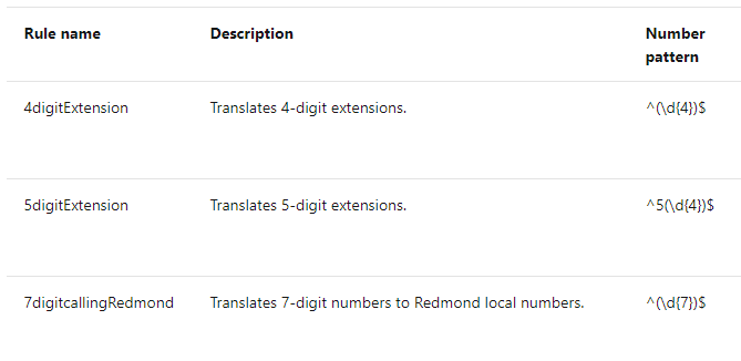 Microsoft Teams 语音篇（一）--配置拨号计划_teams打国际电话怎么拨号-CSDN博客