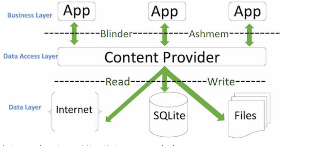 Android 内容提供者(ContentProvider的使用)_实验目的及要求: (1)掌握android中申请权限的方法。 (2)掌握内容提供者的使用-CSDN博客