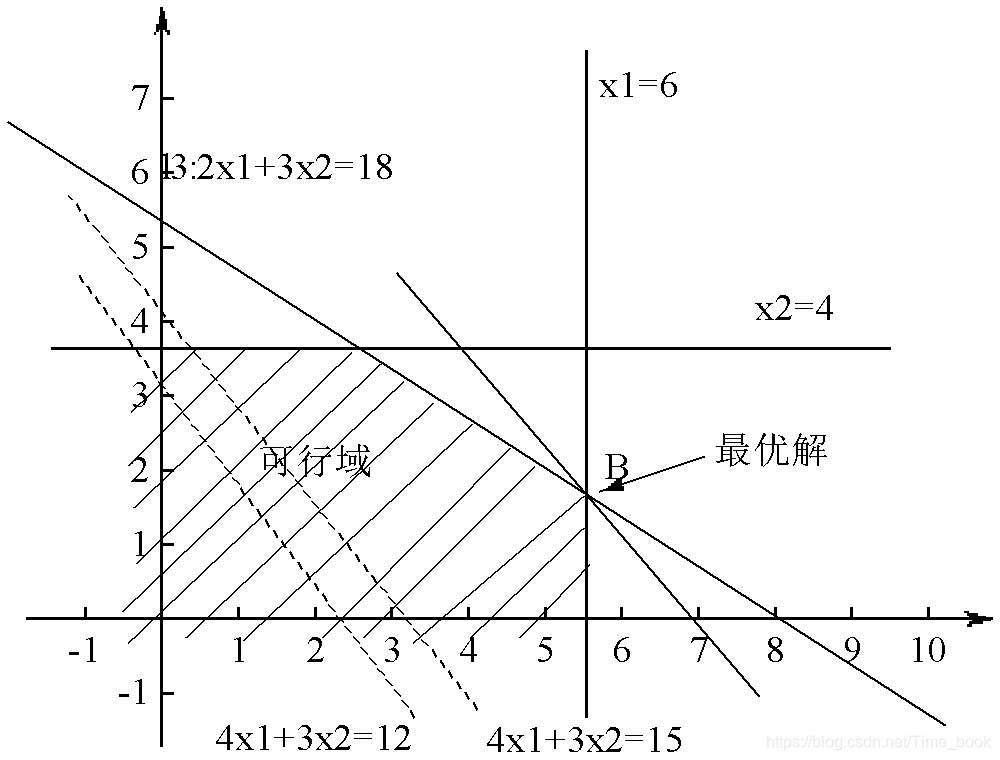 Python单纯形法求解线性规划问题在线性规划单纯形列表计算中,所有基变量对应的判别数为 Csdn博客