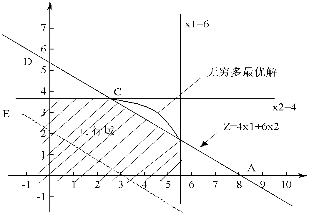 Python单纯形法求解线性规划问题在线性规划单纯形列表计算中，所有基变量对应的判别数为 Csdn博客 