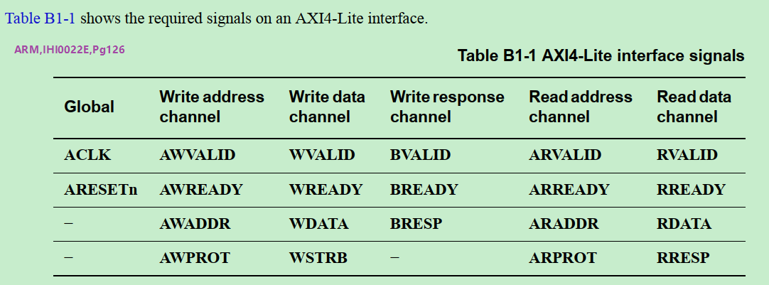 AXI4 Lite协议使用笔记_ihi0022e-CSDN博客