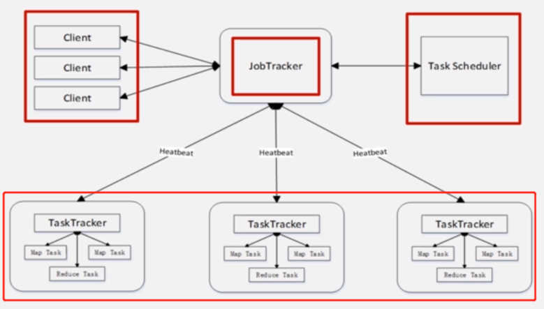 Hadoop——MapReduce原理_mapreduce体系结构 client-CSDN博客