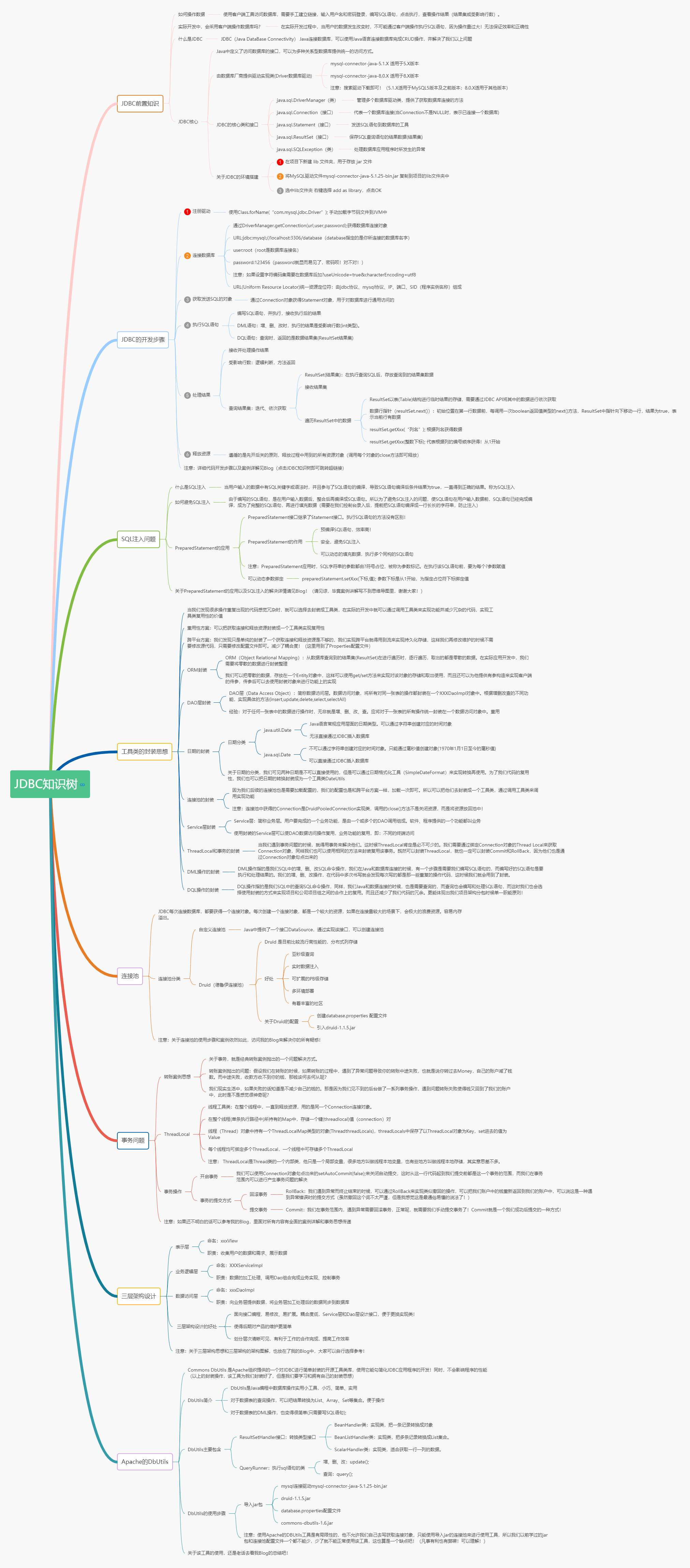 Java database connection operation JDBC mind map, covering JDBC knowledge points and packaging ...