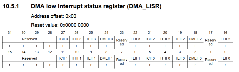 DMA工作原理-STM32 DMA和ARM9 DMA，彻底理解DMA_arm dma-CSDN博客