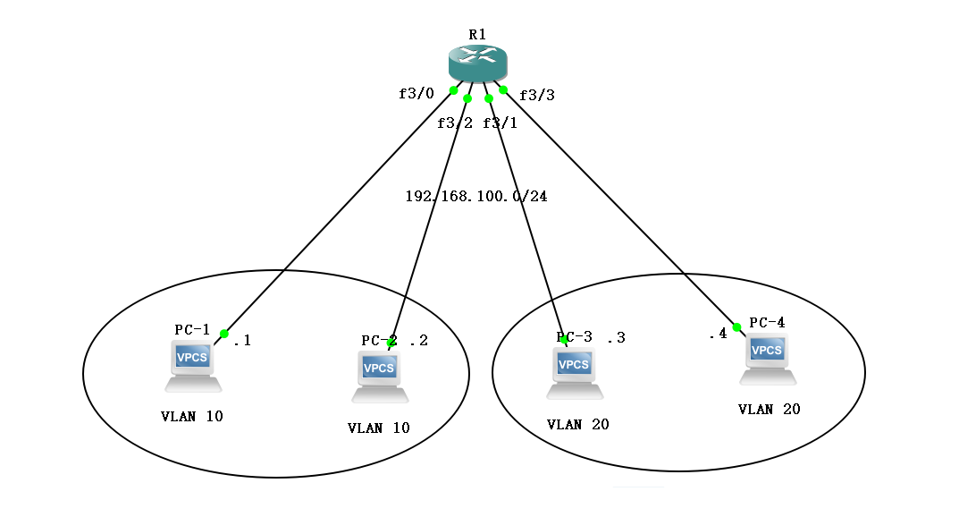 Cisco(GNS3) - VLAN（Virtual Local Area Network）_gns3如何查看vlan-CSDN博客