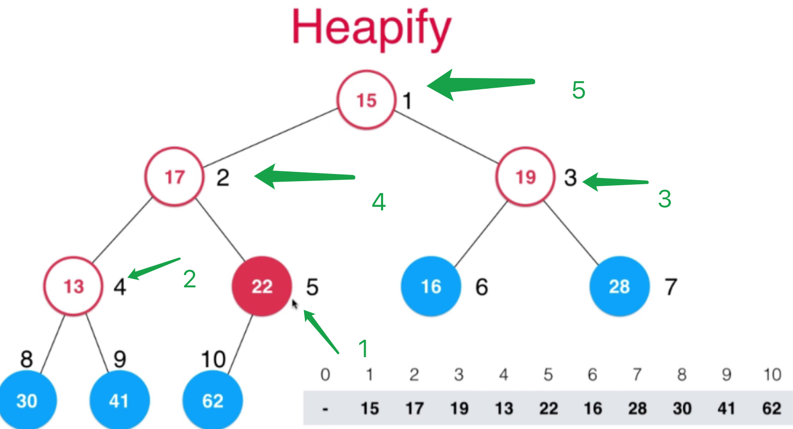 【数据结构与算法】堆排序、堆化 heapify_heapify时间复杂度-CSDN博客