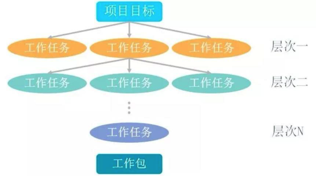 项目进度管理（3-1）工作分解结构 WBS_wbs模型-CSDN博客