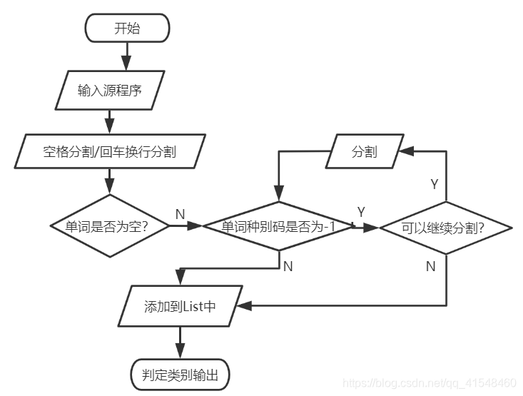 编译原理:词法分析器的编程实现含源码按照p45的算法思想使用循环分支方法实现pl0语言的词法分析器该词法分析器 Csdn博客 6008