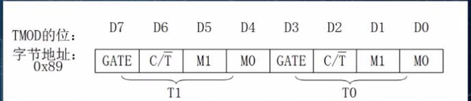 第九周 单片机的定时器与计数器 模式寄存器TMOD 控制寄存器TCON_tmod能否被访问-CSDN博客