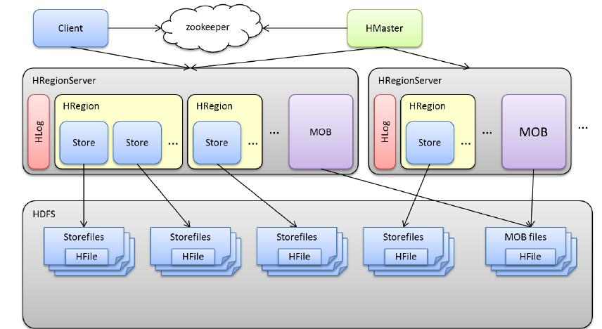 存储方案 ：HBase对比HDFS_hdfs存视频文件读取快吗-CSDN博客