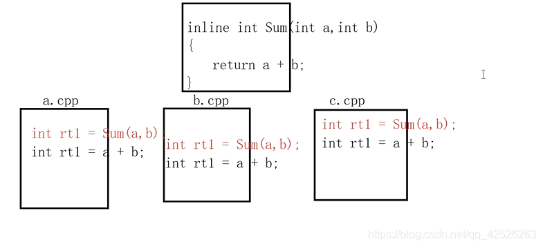Inline函数 Inline与static的区别static Inline和inline的区别 Csdn博客