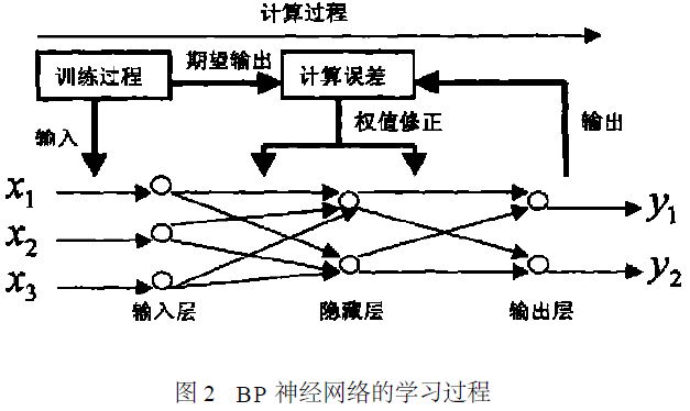 遗传+BP神经网络 求解故障诊断问题（python）_基于分布估计算法和遗传算法融合的神经网络故障诊断模型研究-CSDN博客