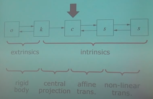 最本质的相机内参intrinsics与外参extrinsics分析，从建模，推导到求解-CSDN博客