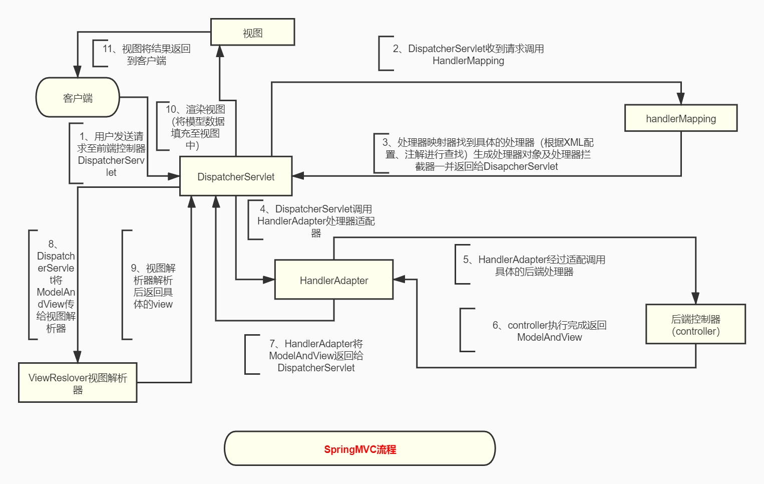 【高频java面试题】spring、springmvc和springboot的区别 Springmvc和springboot的区别 面试题 Csdn博客