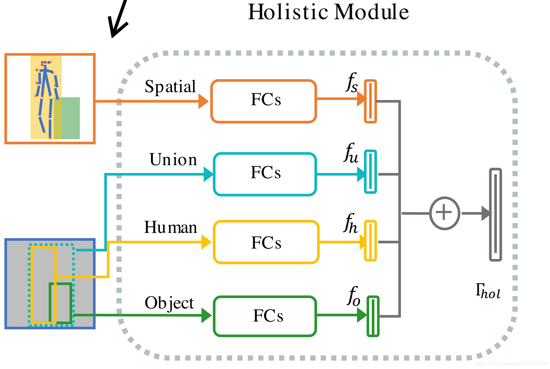 Pose Aware Multi Level Feature Network For Human Object Interaction