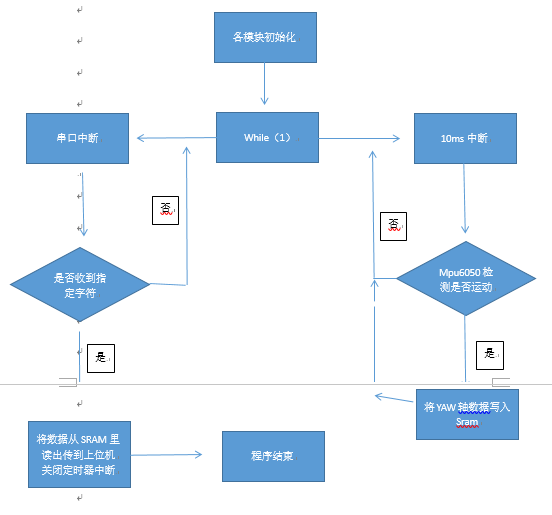基于mpu6050的角速度测量（主控stm32f103 Sram 23LC1024，c#上位机）_mpu6050 角速度-CSDN博客