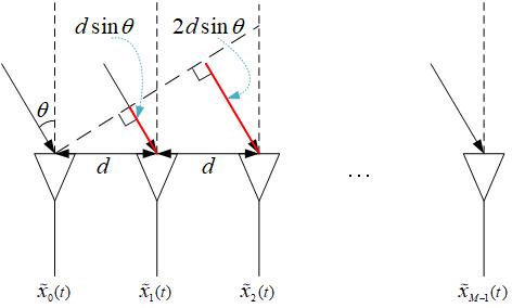 阵列信号DOA估计系列(二).导向矢量与空间FFT_算法_dhww-GitCode 开源社区