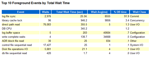 如何分析AWR报告_awr报告怎么看-CSDN博客