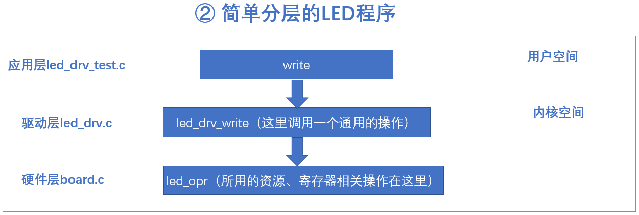 嵌入式Linux | 基于总线设备驱动模型的LED驱动_linux led总线设备驱动-CSDN博客