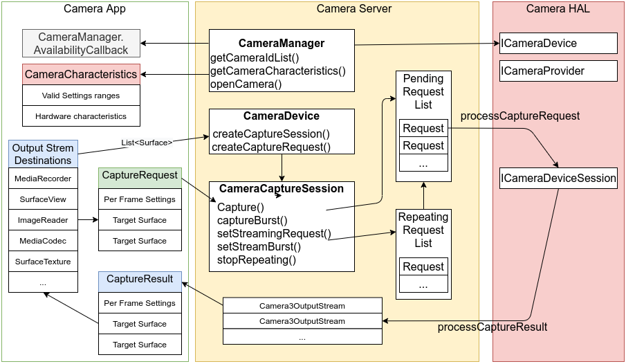 Android Camera简单整理(二)-Qcom HAL3 Camx架构学习_camera cpas-CSDN博客