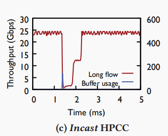 Sigcomm2019 High Precision Congestion Control（HPCC）论文阅读笔记_high ...