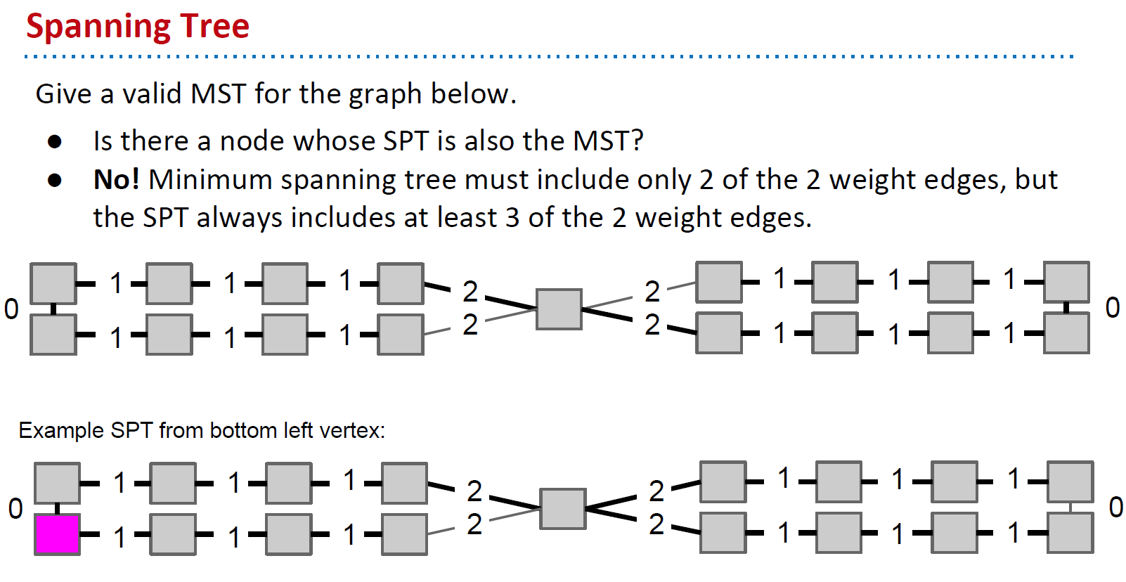 CS61B - Lec 31 - Minimum Spanning Trees_mst和spt的区别-CSDN博客