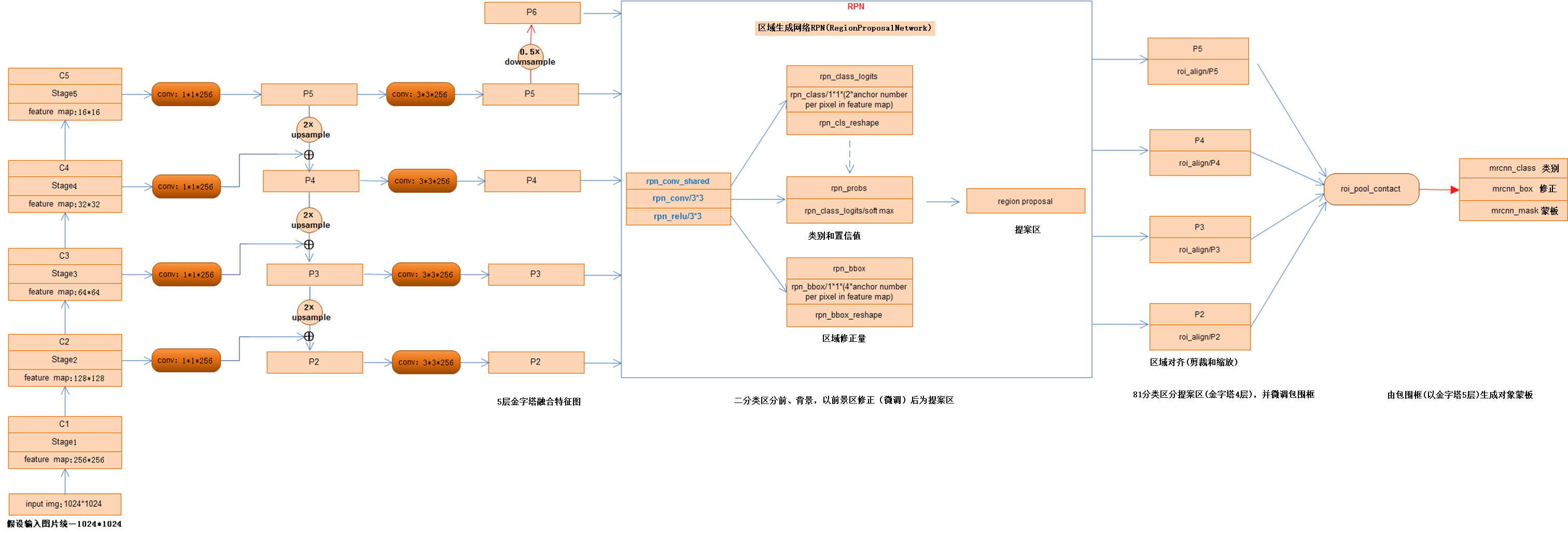 C 实现 实例分割（maskrcnn 81类）roialign C实现 Csdn博客 