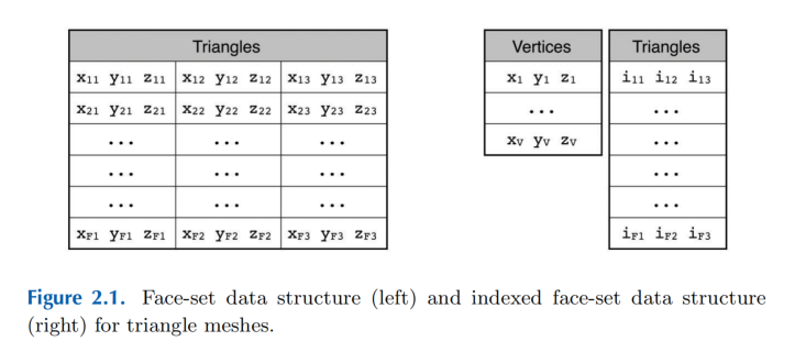 绝对不能错过！计算机视觉Polygon Mesh Processing读书笔记——3_polygon mesh processing pdf-CSDN博客