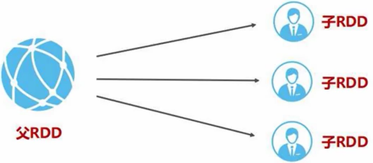 RDD运行原理-CSDN博客