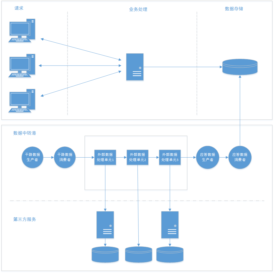 企业架构-数据服务总线思路-CSDN博客