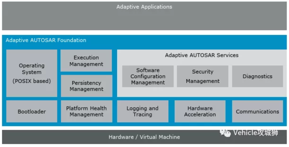 Adaptive AUTOSAR概述-1_ara::com-CSDN博客