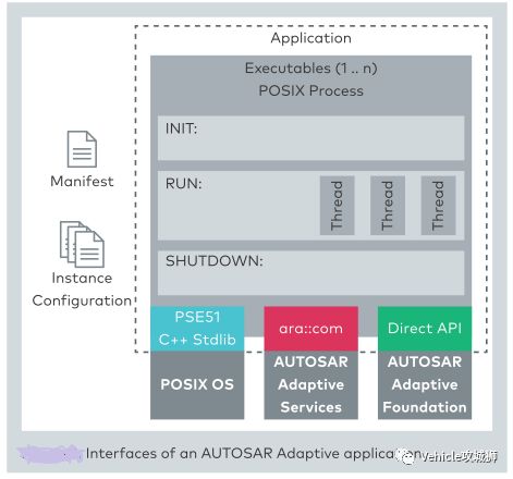 Adaptive AUTOSAR概述-2_dds autosar cm-CSDN博客