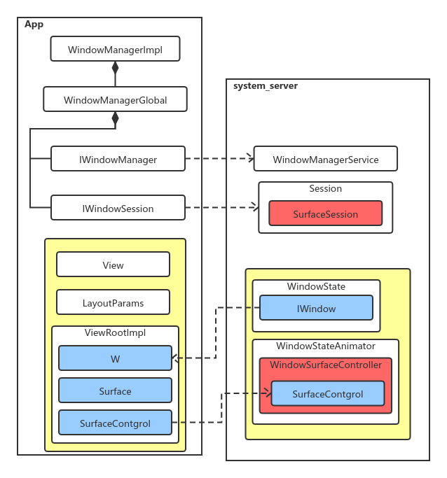 Android 窗口创建流程_android window 创建 addwindow_戈云飞的博客-CSDN博客
